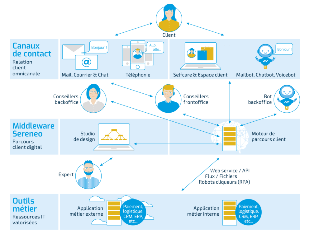 Animation des outils existants - Sereneo